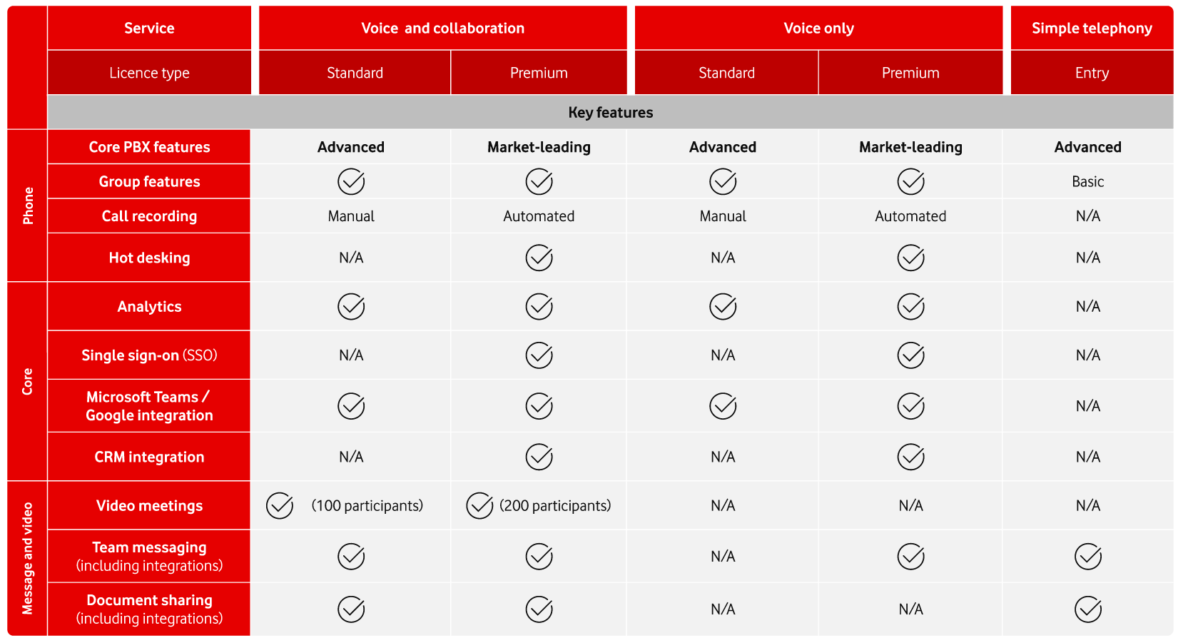 Create the right Vodafone Business UC solution for you
